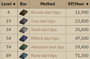 OSRS 1-99 Smithing Guide | Fastest Experience Rates