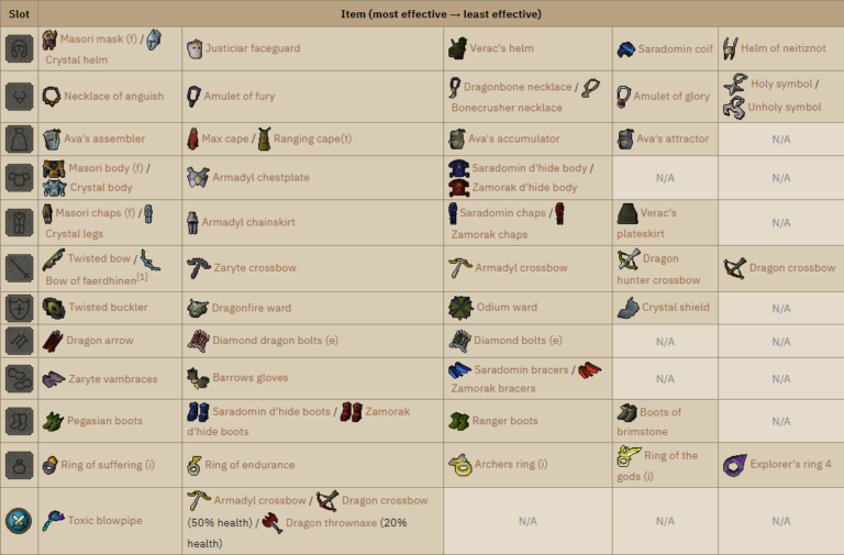 OSRS Sara Guide - Gear Setup & Strategy | Commander Zilyana