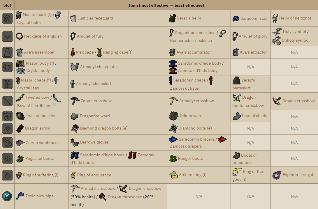 OSRS Sara Guide - Gear Setup & Strategy | Commander Zilyana