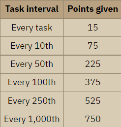 OSRS Duradel | Slayer Master - Task List & Weightings