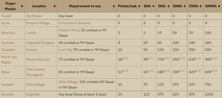 OSRS 1-99 Slayer Guide