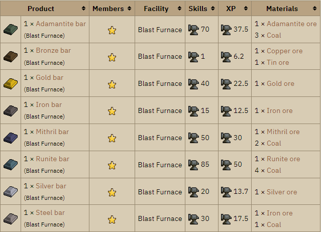OSRS Blast Furnace Guide - Fast Exp & Profitable methods