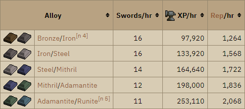 OSRS Giants Foundry Guide | Smithing Mini-game