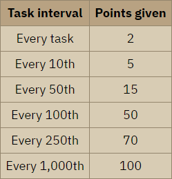 OSRS Mazchna | Slayer Master - Task List & Weightings