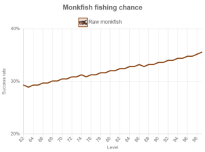 OSRS Fishing Monkfish Guide - How to Catch Monkfish
