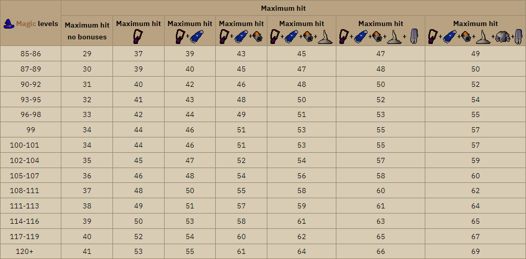 OSRS Tumeken's shadow - Best OSRS Guides