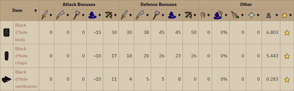 OSRS Best Ranged Gear | Top 5 Armour Sets