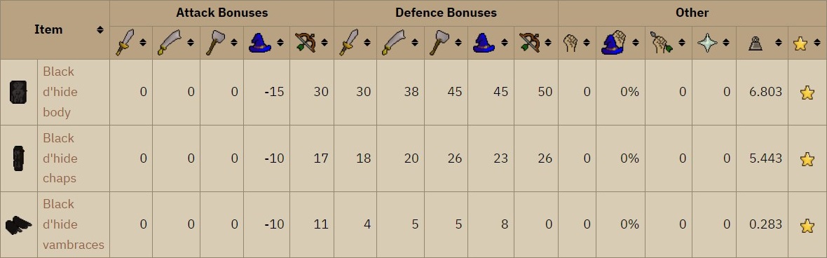 OSRS Best Ranged Gear | Top 5 Armour Sets