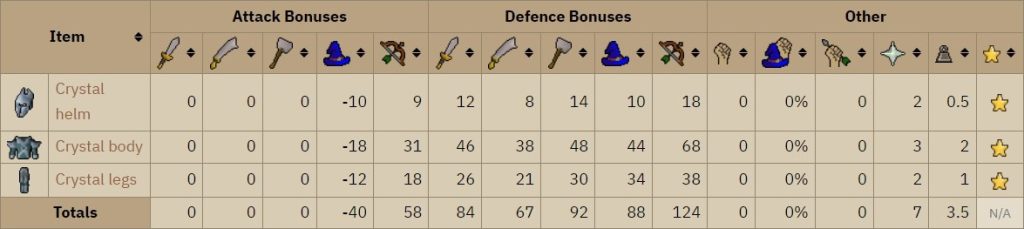 OSRS Best Ranged Gear | Top 5 Armour Sets