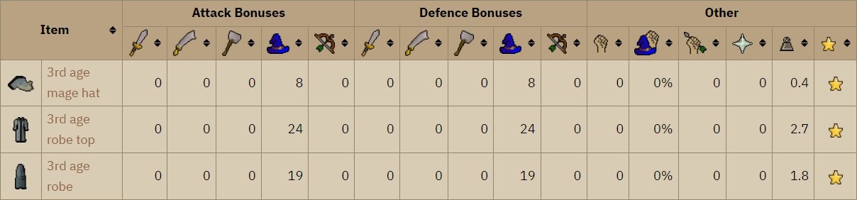 OSRS Best Mage Gear - Top 5 Armour Sets
