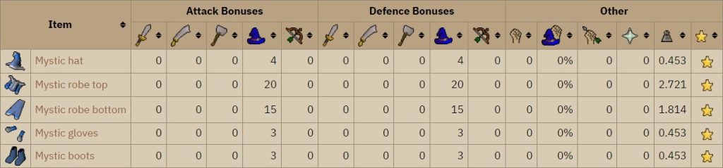 OSRS Best Mage Gear - Top 5 Armour Sets