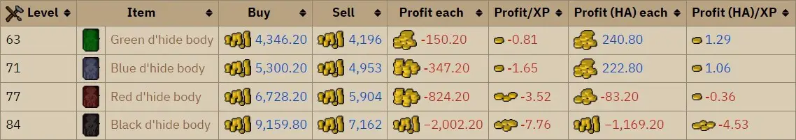 OSRS Crafting D'hide Bodies | How to make D'hide Tops OSRS Crafting D'hide Bodies | How to make D'hide Tops