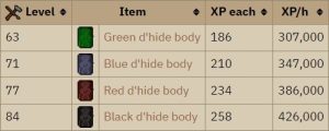 OSRS Crafting D'hide Bodies - Best OSRS Guides