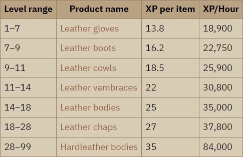 OSRS F2P Crafting Guide | Free-to-play Crafting Training