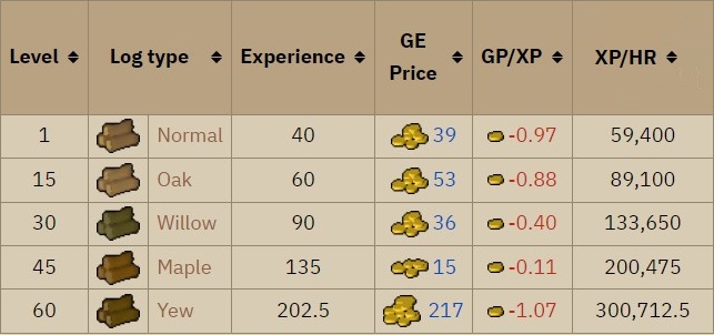 OSRS F2P Firemaking Guide | Free-to-play Training