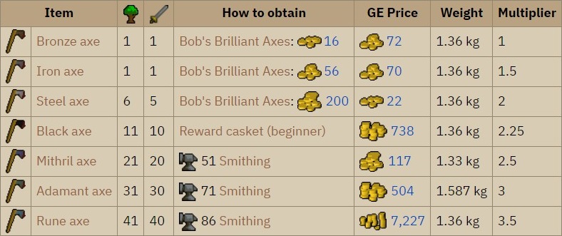 OSRS F2P Woodcutting Guide | Free-to-play Training