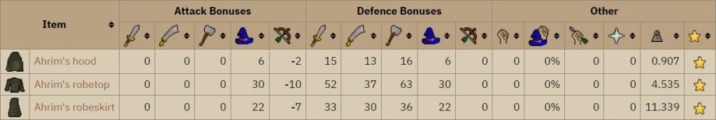 OSRS Best Mage Gear - Top 5 Armour Sets