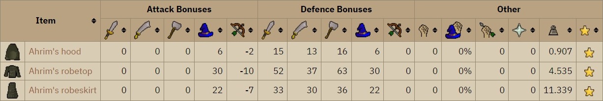 OSRS Best Mage Gear - Top 5 Armour Sets