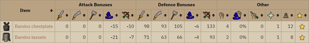OSRS Best Melee Gear and Armour Sets