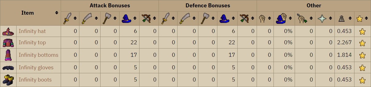 OSRS Best Mage Gear - Top 5 Armour Sets