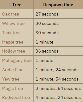 OSRS Forestry Guide | New Woodcutting Expansion